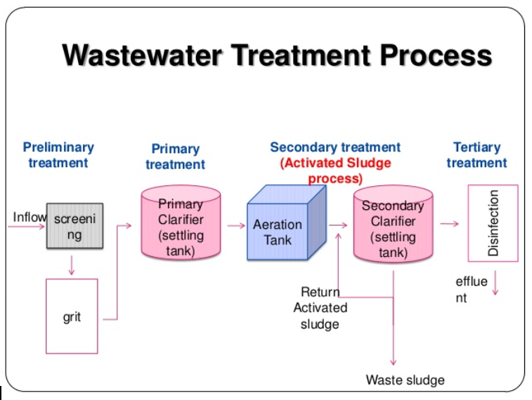 Wastewater Treatment Process Demystified