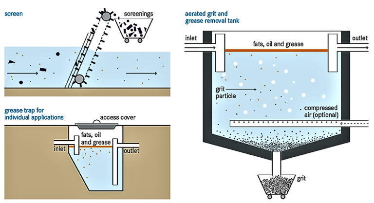 Wastewater Treatment in the Meat Processing Industry: All You Need to Know
